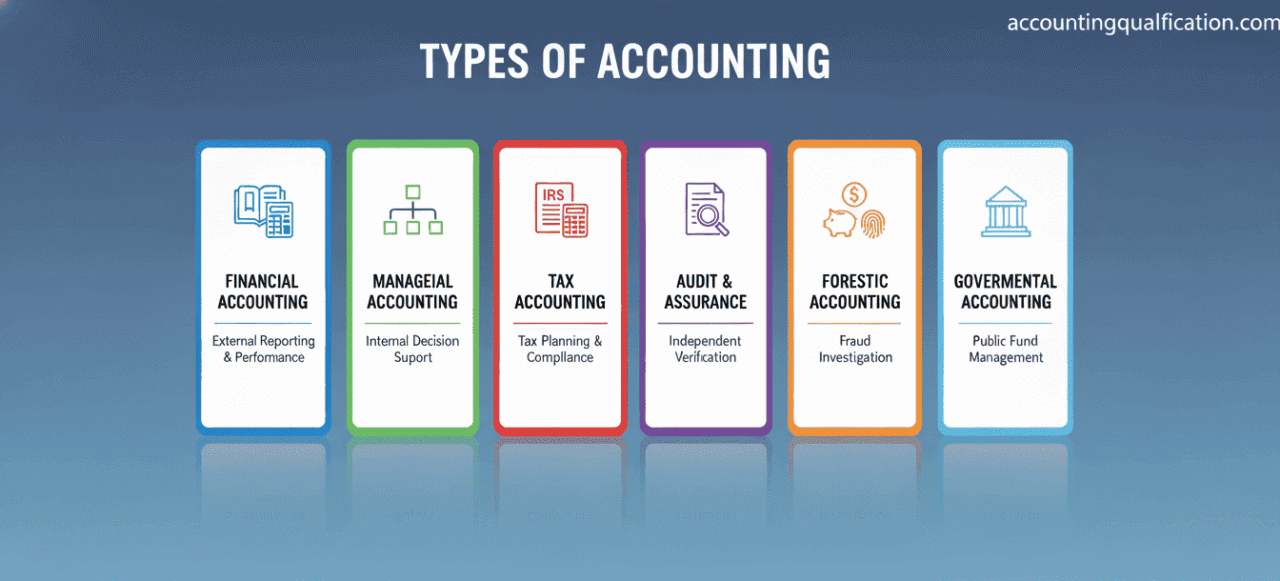 22 Types Of Accounting Explained | Accounting Types | 2026